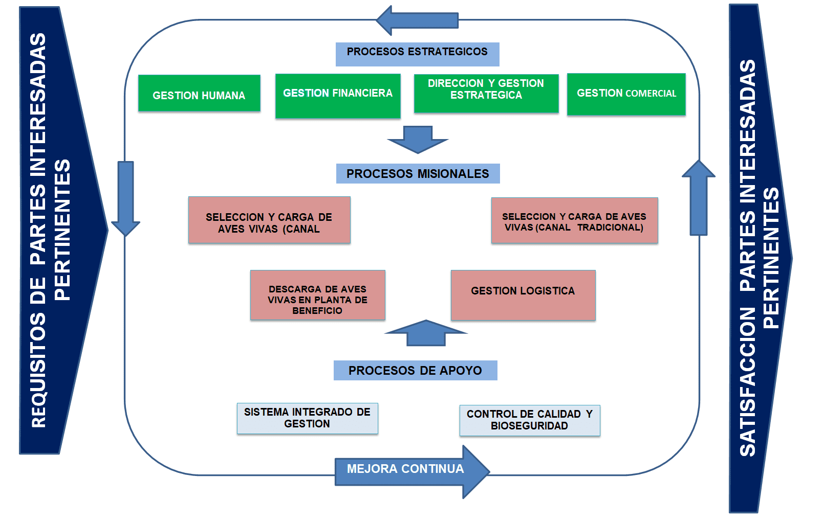 Mapa de Procesos | Grupo FyS